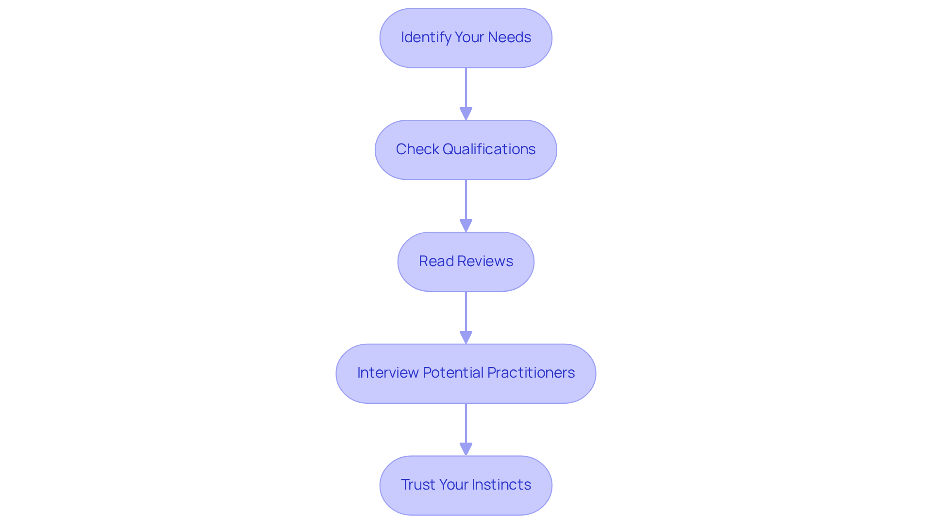 Each box represents a step you should take in your journey to find the right holistic practitioner. Follow the arrows to see the order of actions, from identifying your needs to trusting your instincts.