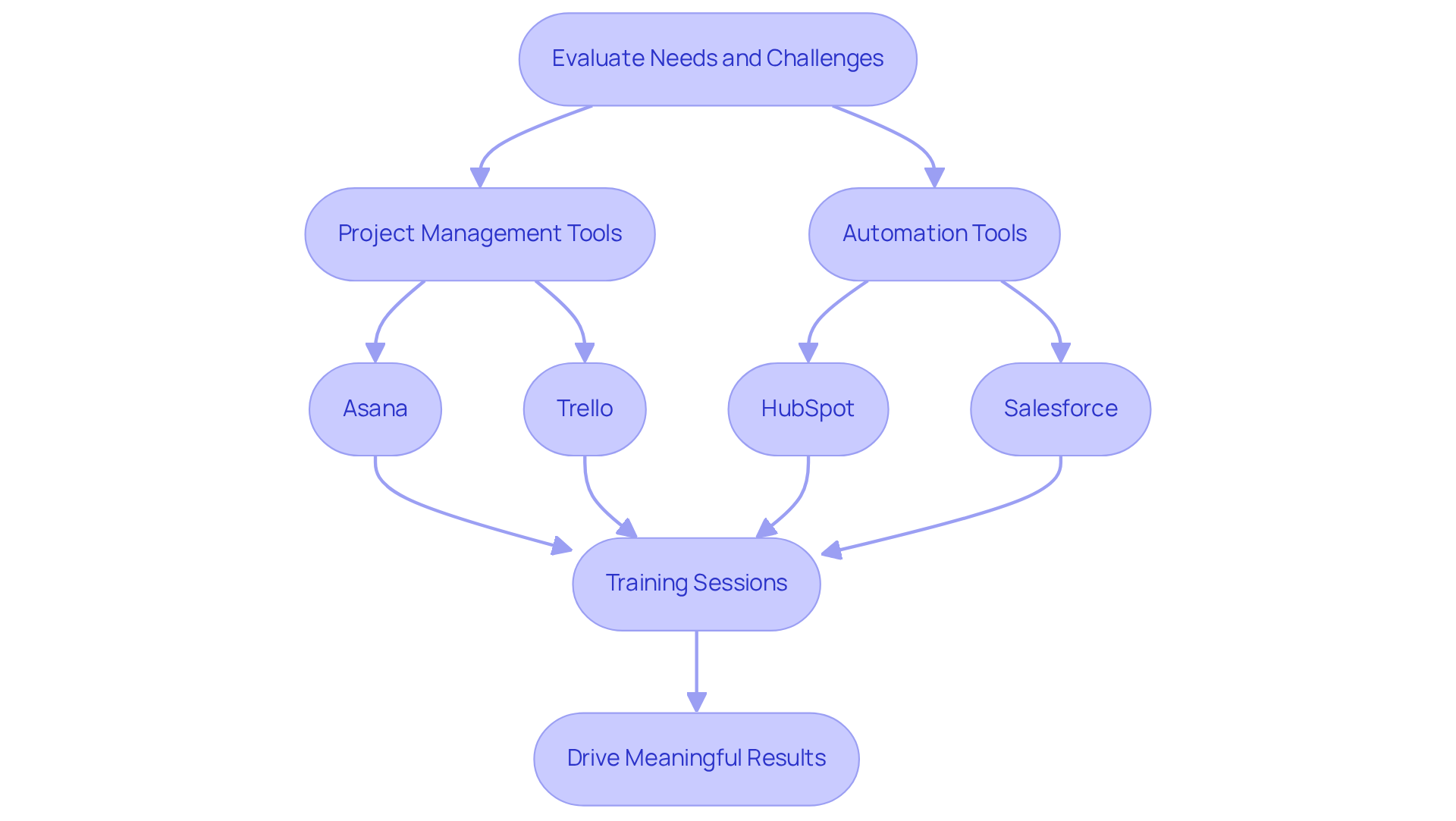 This flowchart outlines the steps creative agencies can take to effectively use technology. Start by evaluating your needs, then choose the right tools, provide training, and aim for meaningful results. Each step is connected to show how they lead to improved productivity. This flowchart outlines the steps creative agencies can take to effectively use technology. Start by evaluating your needs, then choose the right tools, provide training, and aim for meaningful results. Each step is connected to show how they lead to improved productivity.