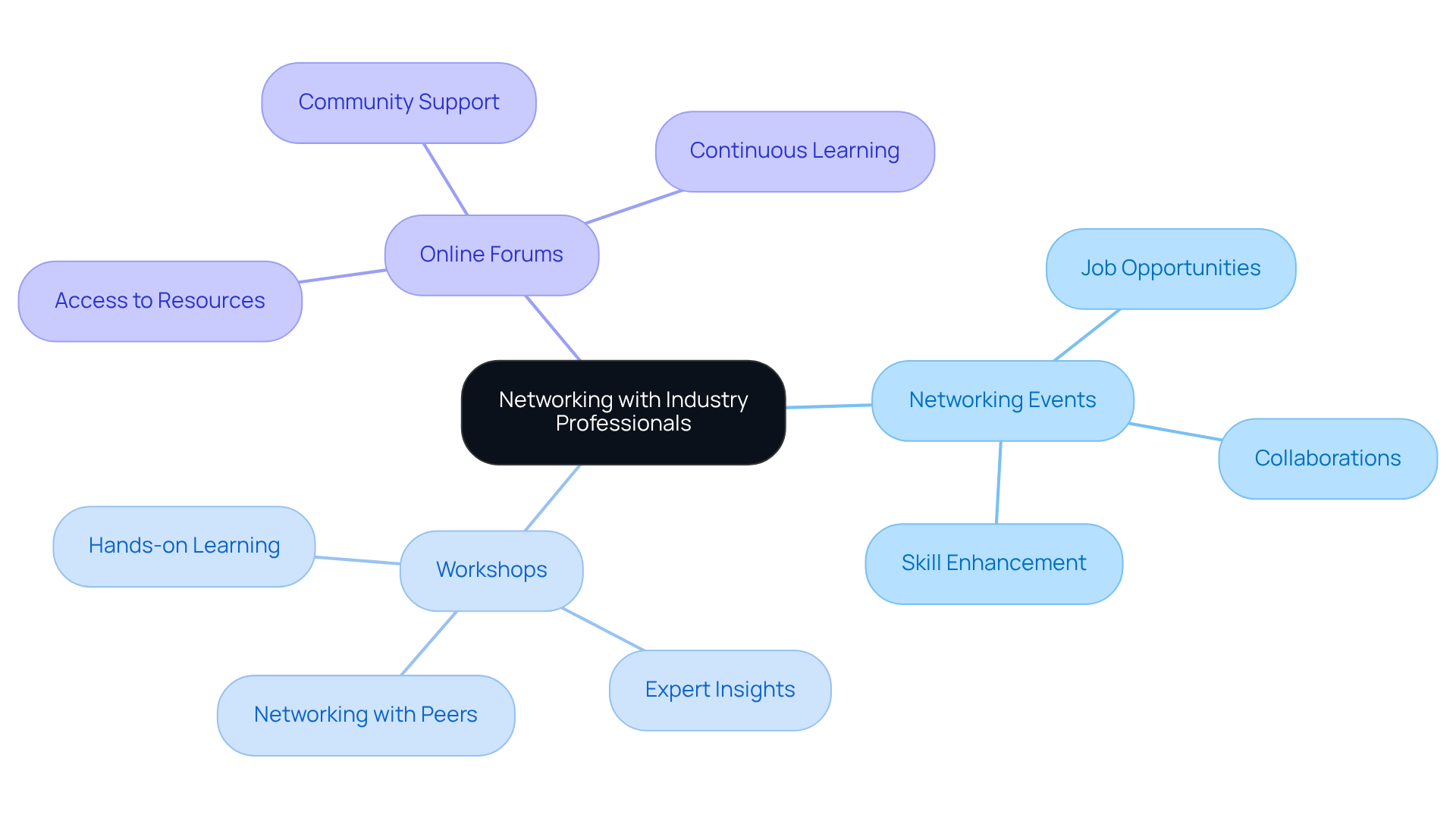 The center represents the main theme of networking, while the branches show different avenues you can explore. Each sub-branch highlights the benefits you can gain from these connections, helping you visualize how networking can lead to a successful career.