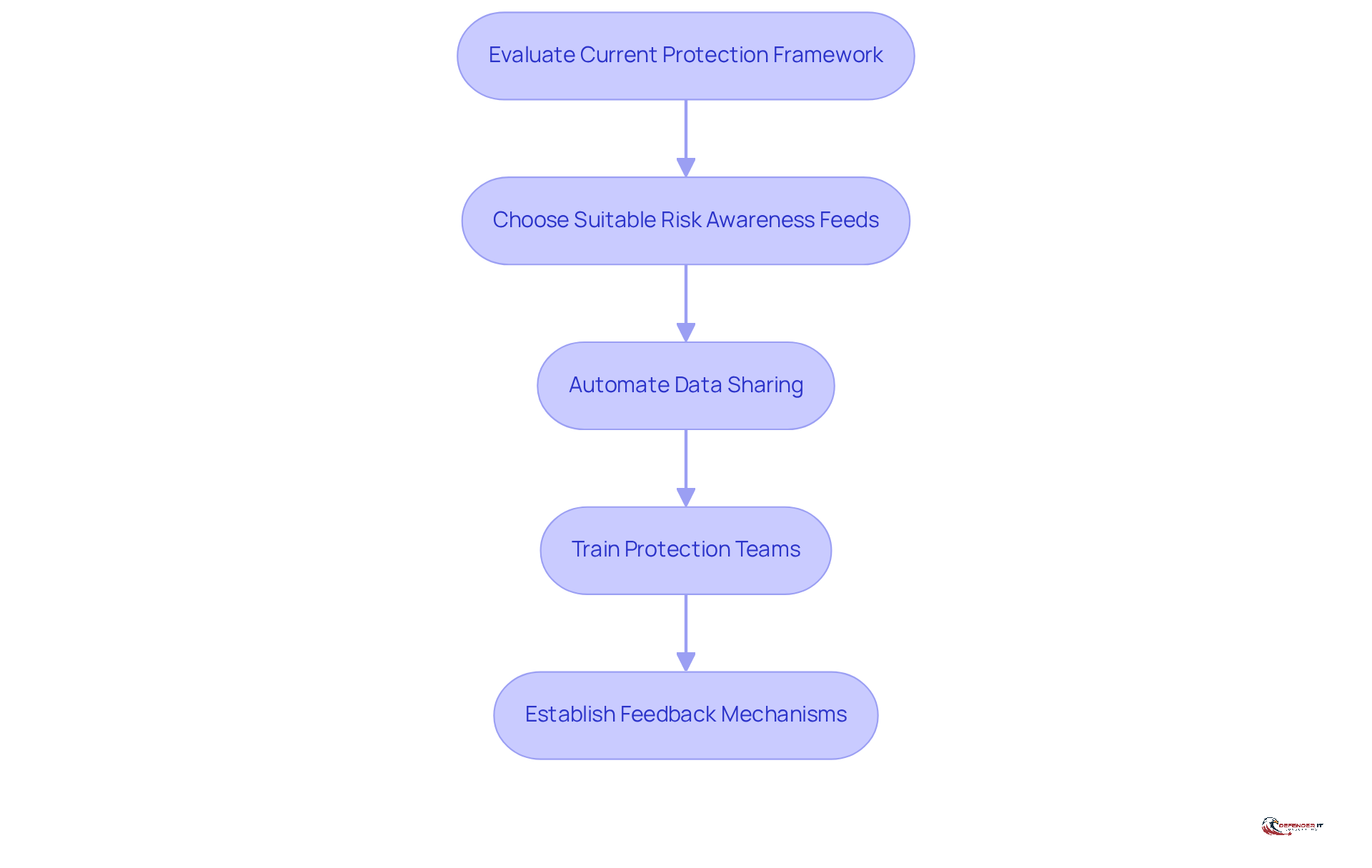 Each box represents a step in the integration process. Follow the arrows to see how each step leads to the next, helping organizations enhance their cybersecurity posture. Each box represents a step in the integration process. Follow the arrows to see how each step leads to the next, helping organizations enhance their cybersecurity posture.