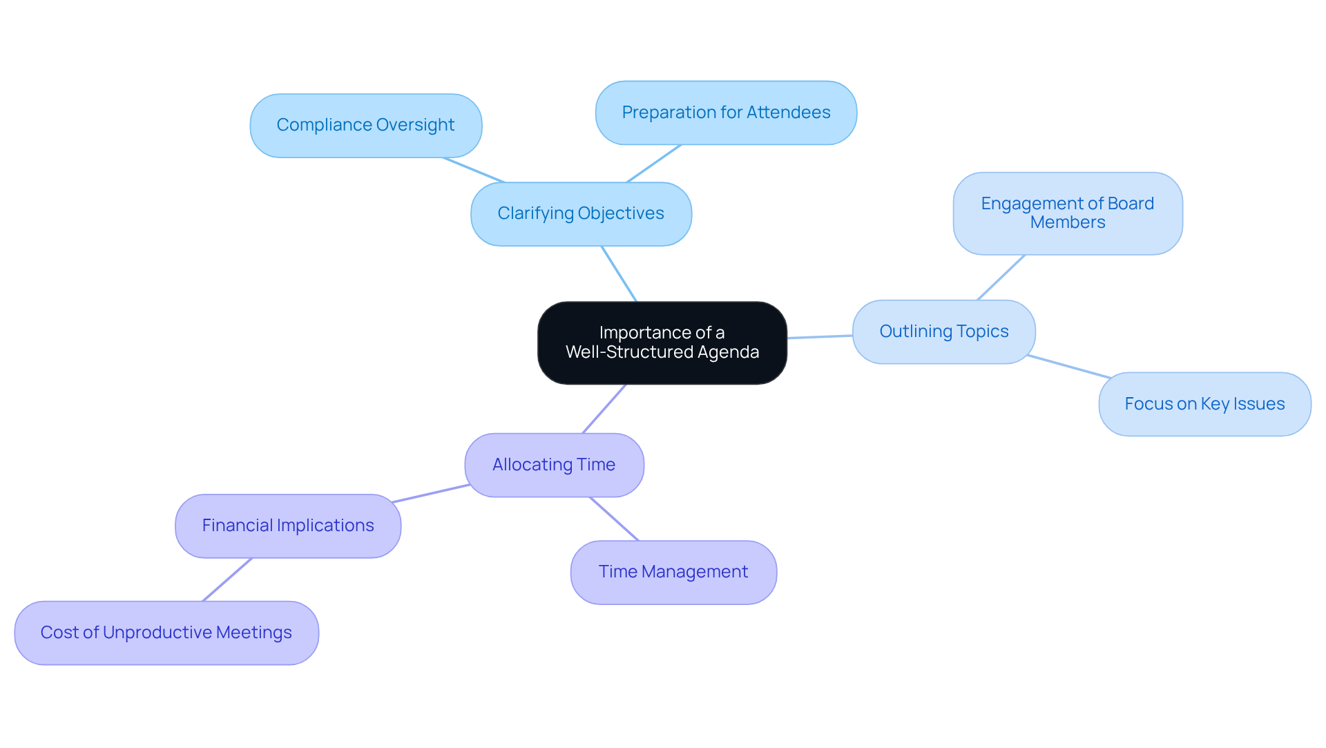 The central node represents the main topic, while the branches show the key functions of a well-structured agenda. Each sub-branch provides additional details, helping you understand how these elements contribute to effective meetings. The central node represents the main topic, while the branches show the key functions of a well-structured agenda. Each sub-branch provides additional details, helping you understand how these elements contribute to effective meetings.