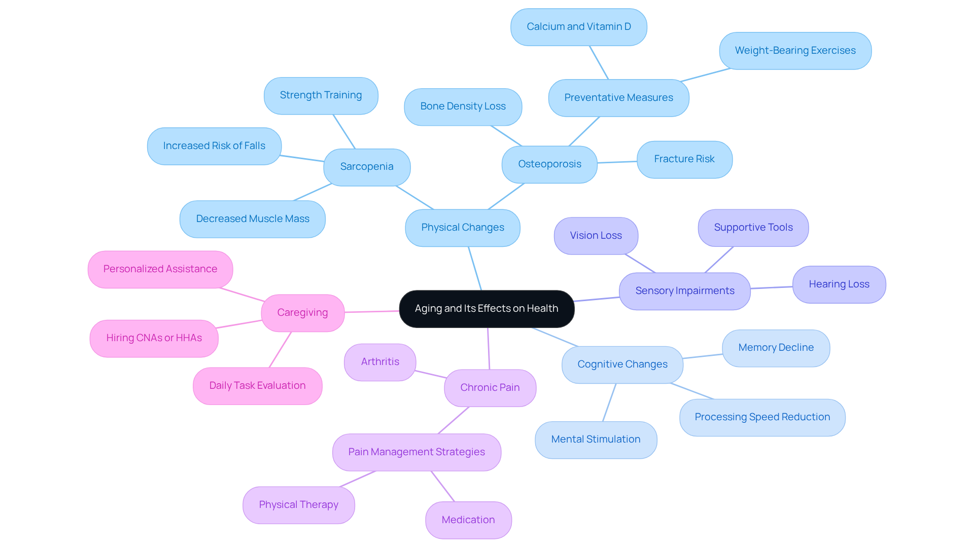 This mindmap illustrates the major health effects associated with aging, along with strategies for managing these challenges. Each branch represents a different aspect of aging, guiding caregivers and families in understanding and addressing the needs of older adults.