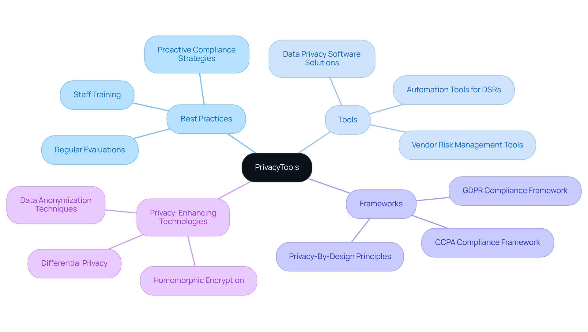 The central node represents PrivacyTools, with branches showing categories of resources and practices. Each branch illustrates different aspects of enhancing data privacy, helping organizations understand how to integrate these tools and practices into their compliance strategies.