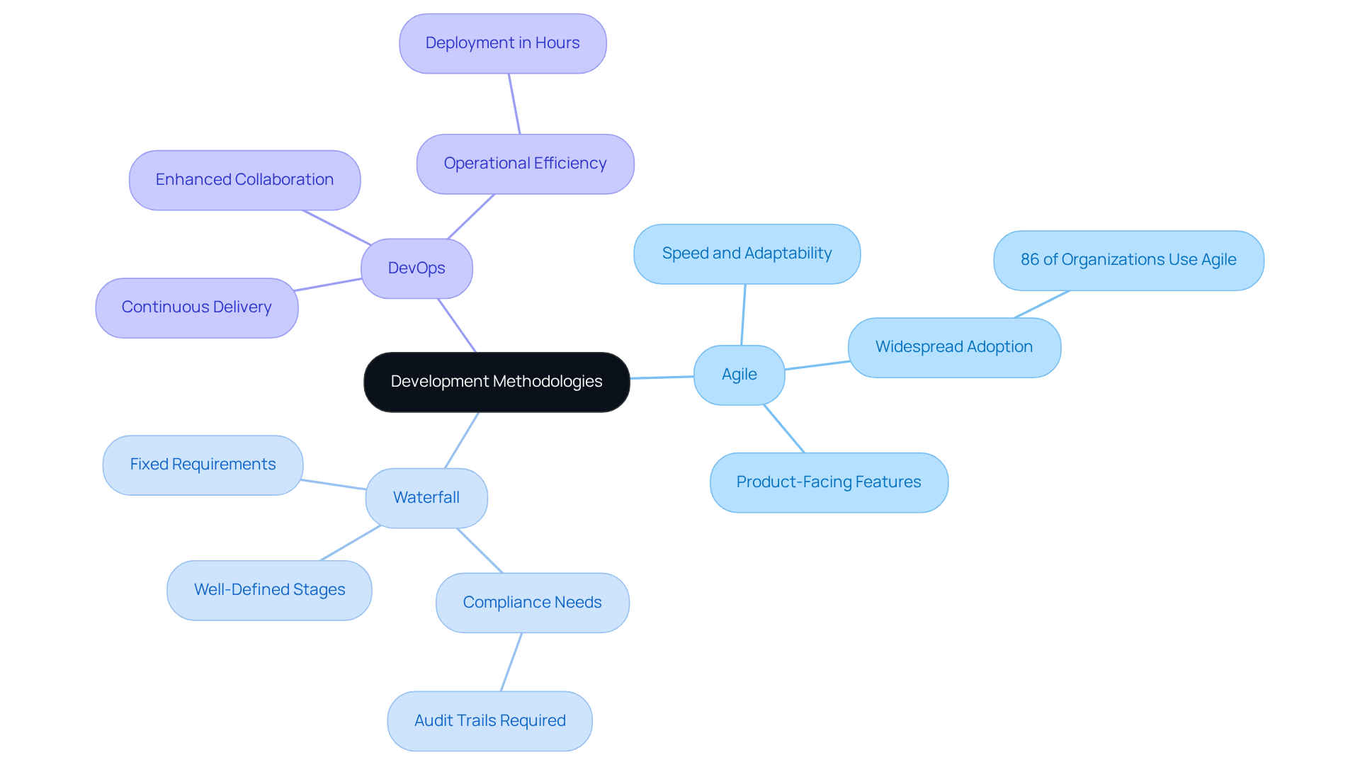 This mindmap illustrates the different development methodologies used in financial services. Start at the center with the main topic, then explore each methodology's unique benefits and applications by following the branches. Each color-coded branch helps you quickly identify the methodology and its key points.