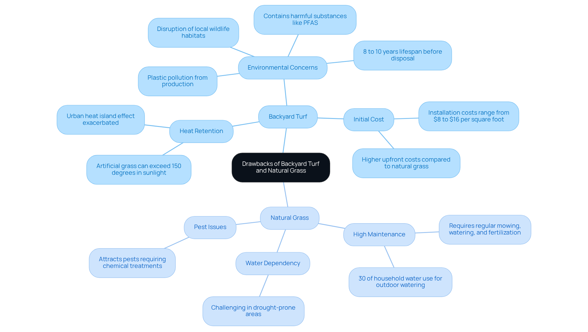 The central node represents the overall topic, while the branches show specific drawbacks for each option. Each color-coded section helps you quickly identify which issues belong to backyard turf and which to natural grass.