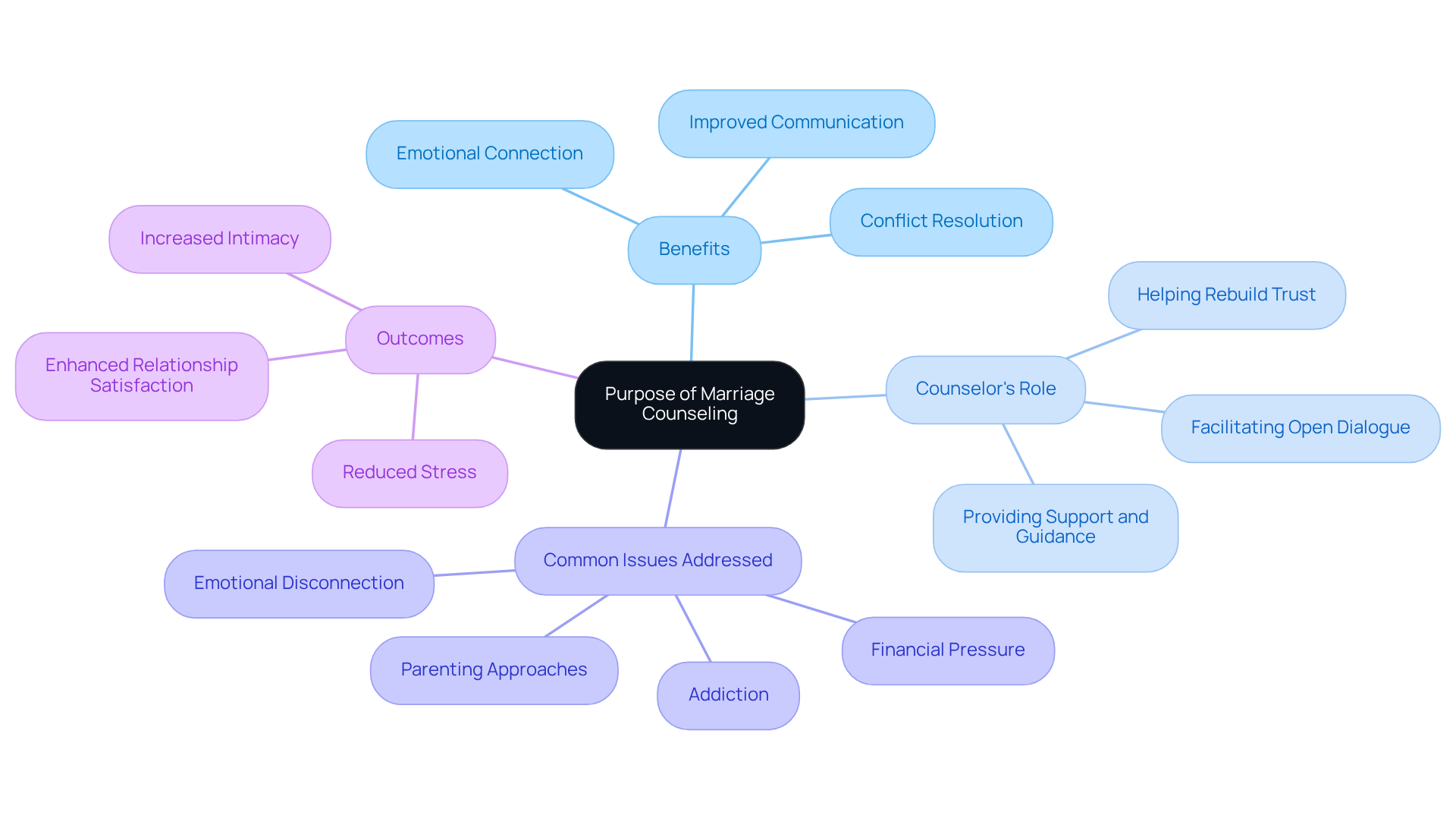 This mindmap illustrates the key aspects of marriage counseling. Start at the center with the main purpose, then explore the branches to see the benefits, the counselor's role, common issues couples face, and the positive outcomes of therapy. Each branch represents a different area of focus, helping you understand how marriage counseling can enhance relationships. This mindmap illustrates the key aspects of marriage counseling. Start at the center with the main purpose, then explore the branches to see the benefits, the counselor's role, common issues couples face, and the positive outcomes of therapy. Each branch represents a different area of focus, helping you understand how marriage counseling can enhance relationships.
