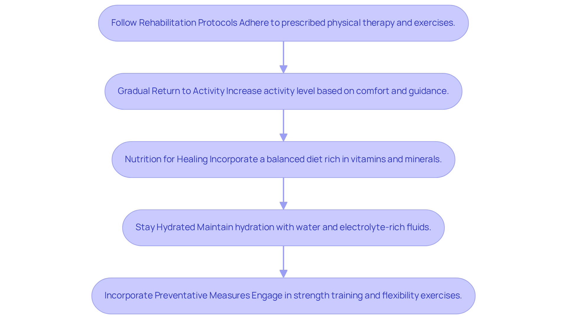 This flowchart outlines the essential steps to take after tendon and ligament injuries. Each box represents a key action to support your recovery. Follow the arrows to see the recommended order of steps for the best healing process.