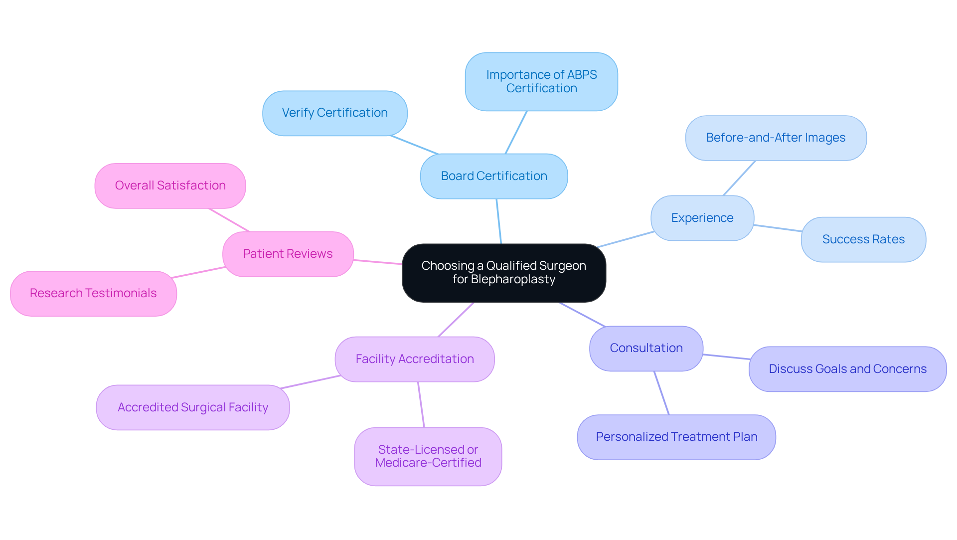 The central node represents the main decision, while the branches show important factors to consider. Each factor can have additional notes to guide your evaluation process. The central node represents the main decision, while the branches show important factors to consider. Each factor can have additional notes to guide your evaluation process.