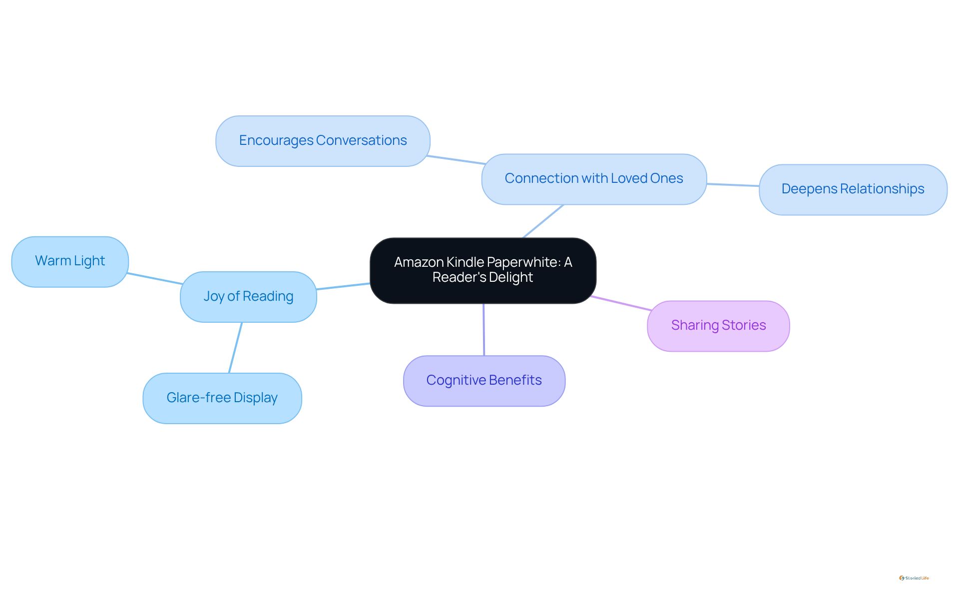 This mindmap illustrates how the Kindle Paperwhite enhances the reading experience and fosters connections. Each branch represents a key benefit, showing how reading can bring joy, promote conversations, and strengthen relationships. This mindmap illustrates how the Kindle Paperwhite enhances the reading experience and fosters connections. Each branch represents a key benefit, showing how reading can bring joy, promote conversations, and strengthen relationships.