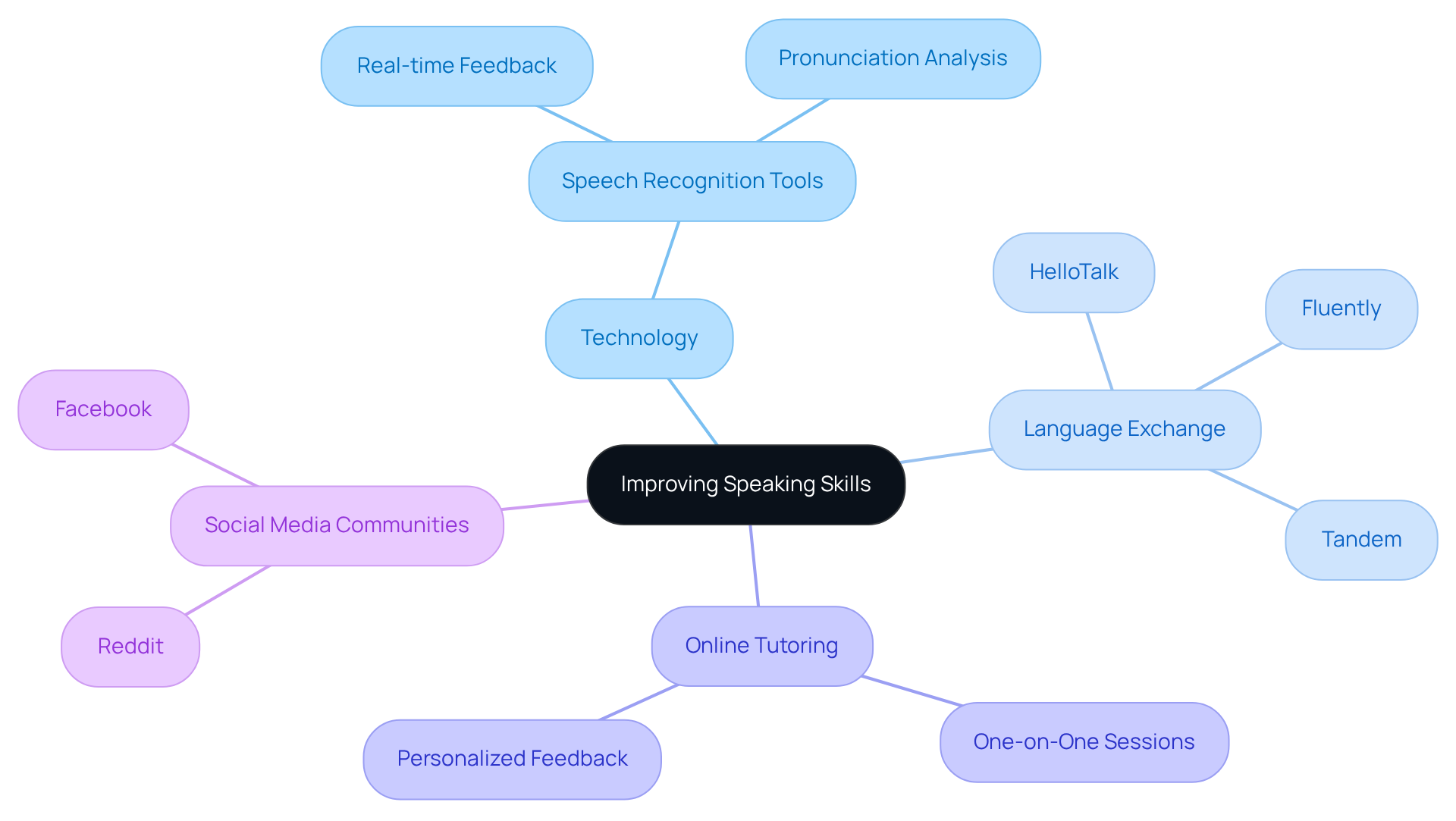 The central node represents the main goal of improving speaking skills, while the branches show different resources and methods you can use. Each color-coded branch helps you quickly identify the type of resource, making it easier to explore your options.