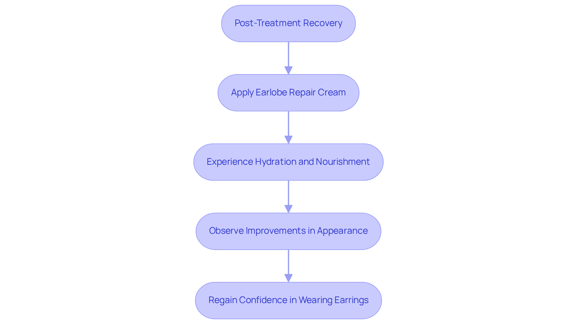 Follow the arrows to see how applying the cream can help you recover smoothly and regain your confidence in wearing earrings.