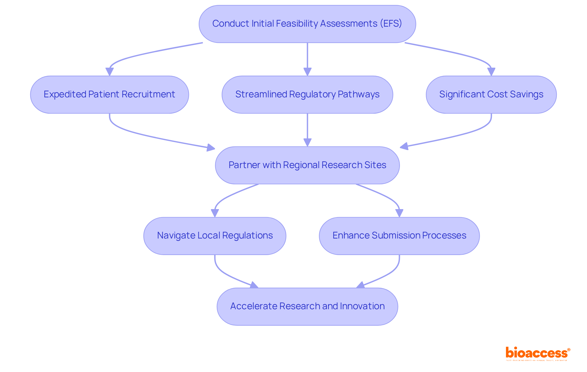This flowchart illustrates the steps involved in implementing early feasibility studies. Start with conducting assessments, then see how each advantage leads to partnering with research sites, which ultimately accelerates research and innovation.