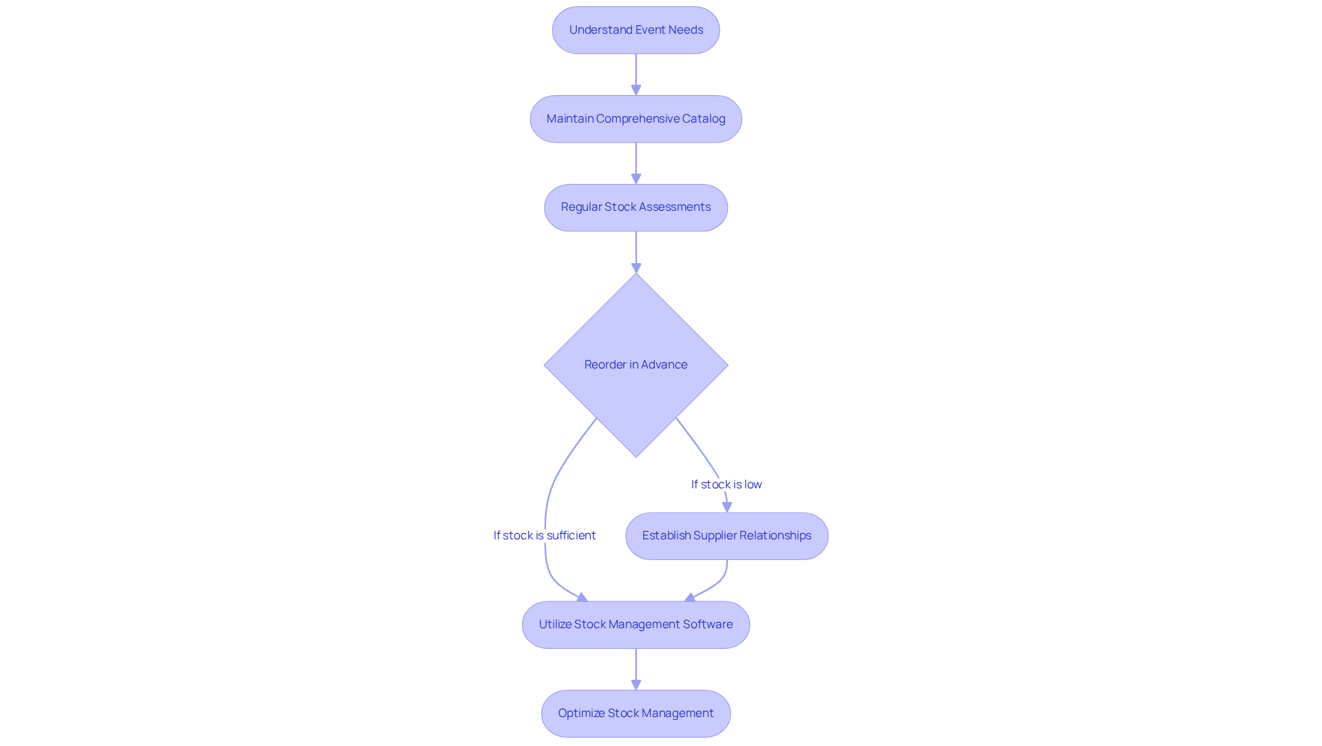 Follow the arrows to see how to manage your napkin inventory effectively. Each step builds on the previous one, guiding you through the process from understanding your needs to optimizing your stock management.