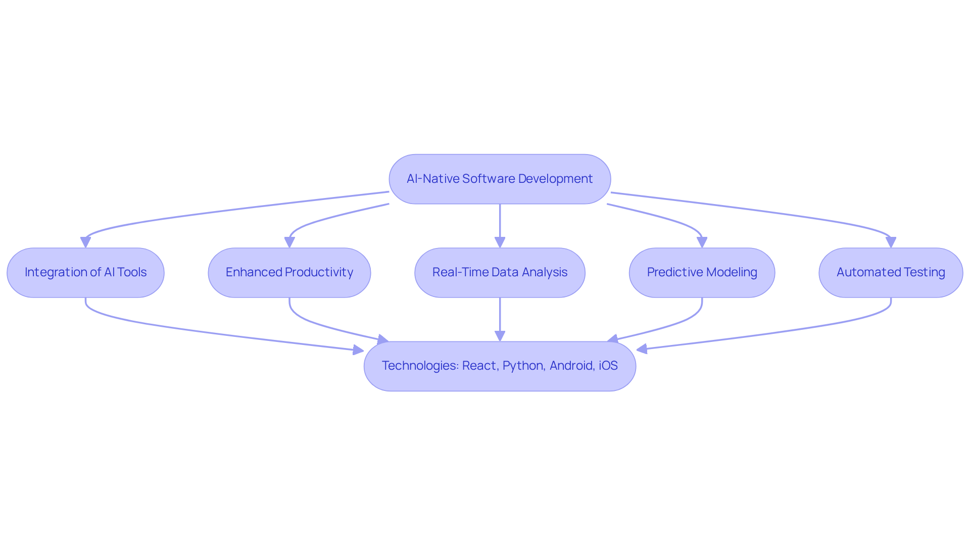 This flowchart illustrates how Neutech integrates AI into its software development process. Each box represents a key component or benefit of this approach, showing how they connect and contribute to creating robust software solutions for investment firms.
