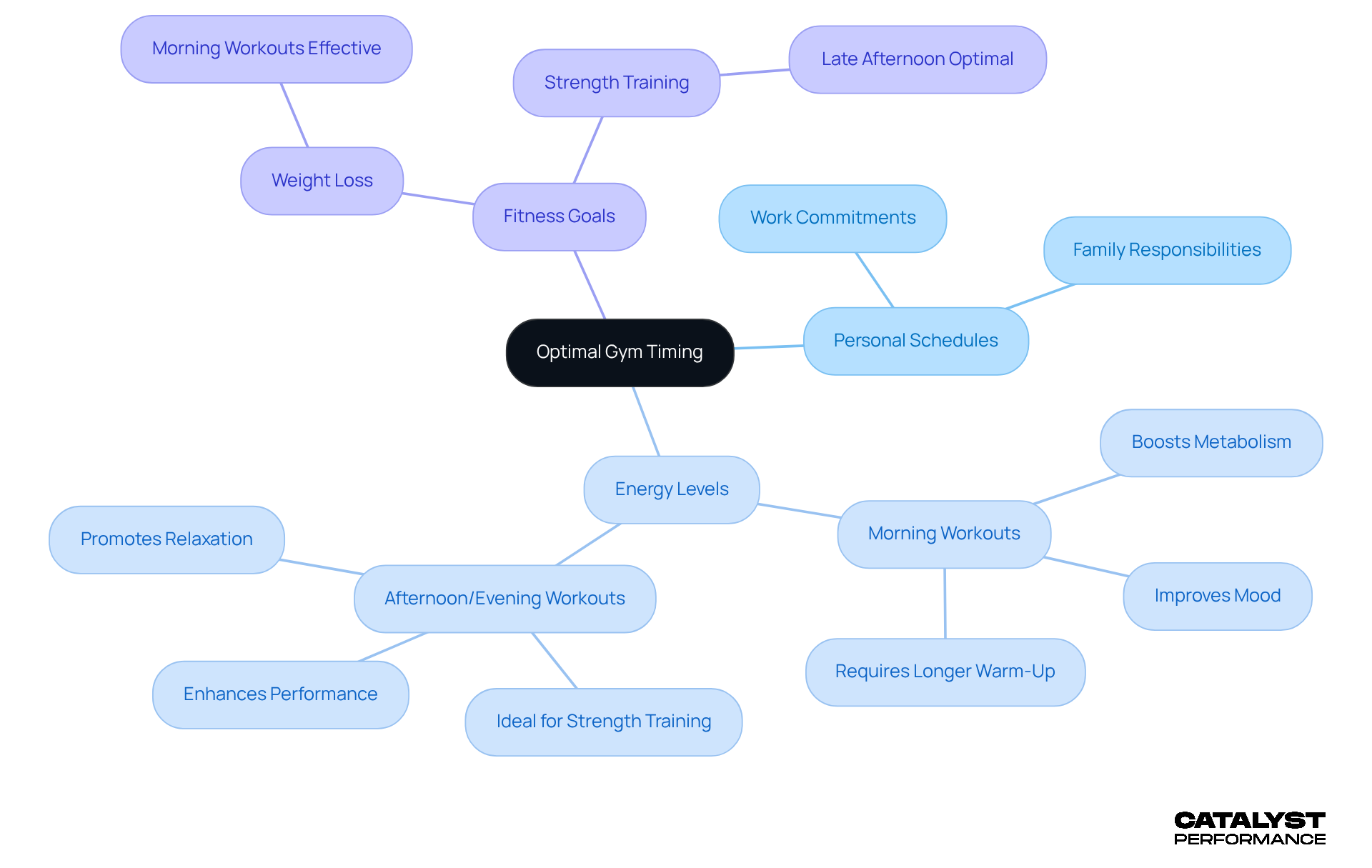 The central node represents the main topic of gym timing, while the branches show the key factors that affect when you should work out. Each color-coded branch helps you see how personal schedules, energy levels, and fitness goals interact to determine the best time for your workouts. The central node represents the main topic of gym timing, while the branches show the key factors that affect when you should work out. Each color-coded branch helps you see how personal schedules, energy levels, and fitness goals interact to determine the best time for your workouts.