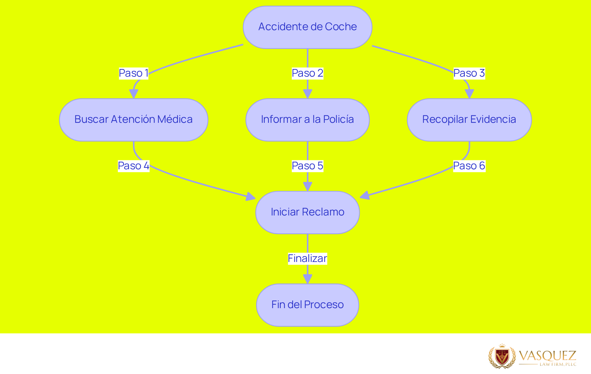 Cada paso en el diagrama representa una acción que debes tomar después de un accidente. Sigue las flechas para entender cómo avanzar en el proceso de reclamación.