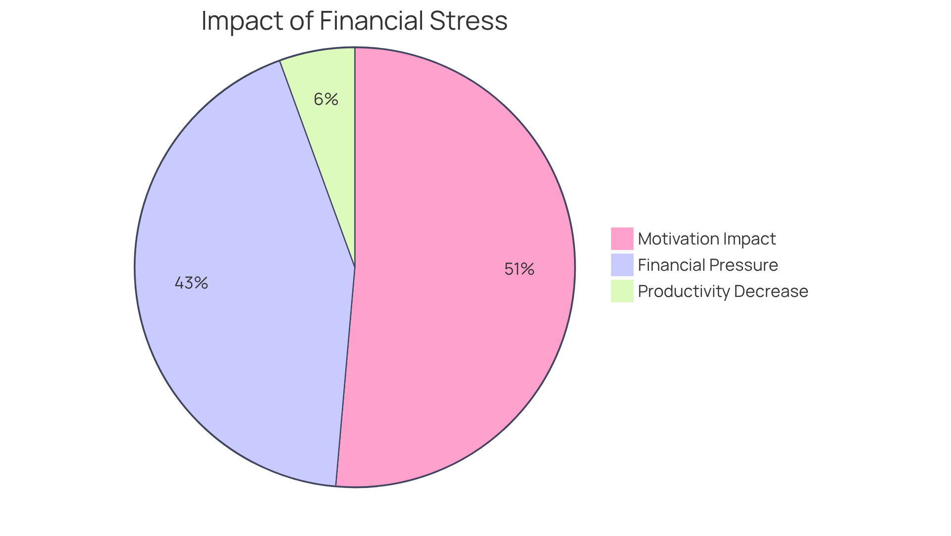 Each segment of the pie shows a different aspect of financial stress: the blue slice shows how many employees are under financial pressure, the orange slice indicates the productivity decrease, and the green slice reflects how many feel less motivated at work.