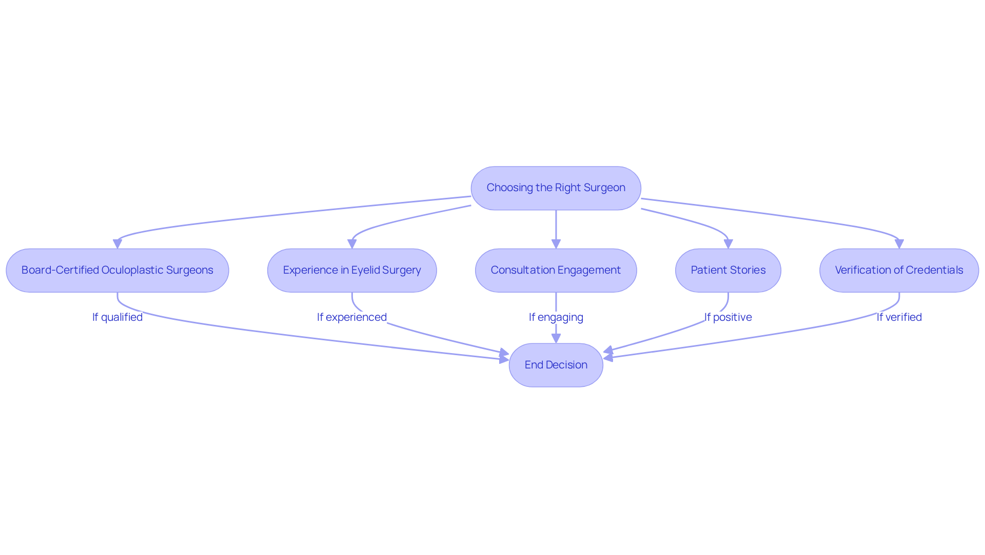This flowchart helps you navigate the important steps in selecting a surgeon for eyelid surgery. Each box represents a key consideration, and the arrows show the order in which you should think about them. Start at the top and follow the flow to ensure you cover all essential points!