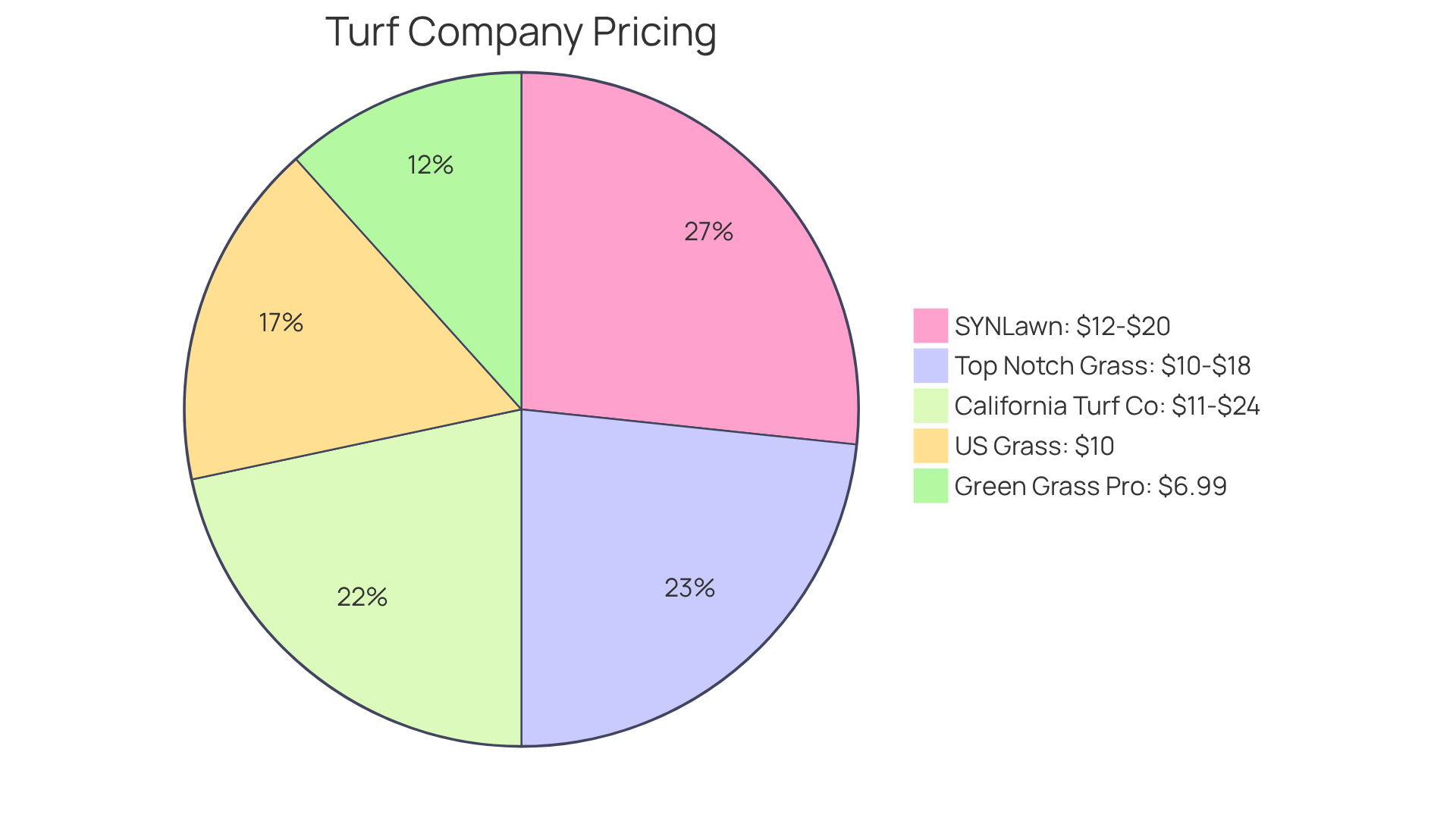 Each slice of the pie shows the price range for a specific turf company. The larger the slice, the more significant the price range it represents. This helps you quickly see which companies offer more affordable options versus premium products. Each slice of the pie shows the price range for a specific turf company. The larger the slice, the more significant the price range it represents. This helps you quickly see which companies offer more affordable options versus premium products.