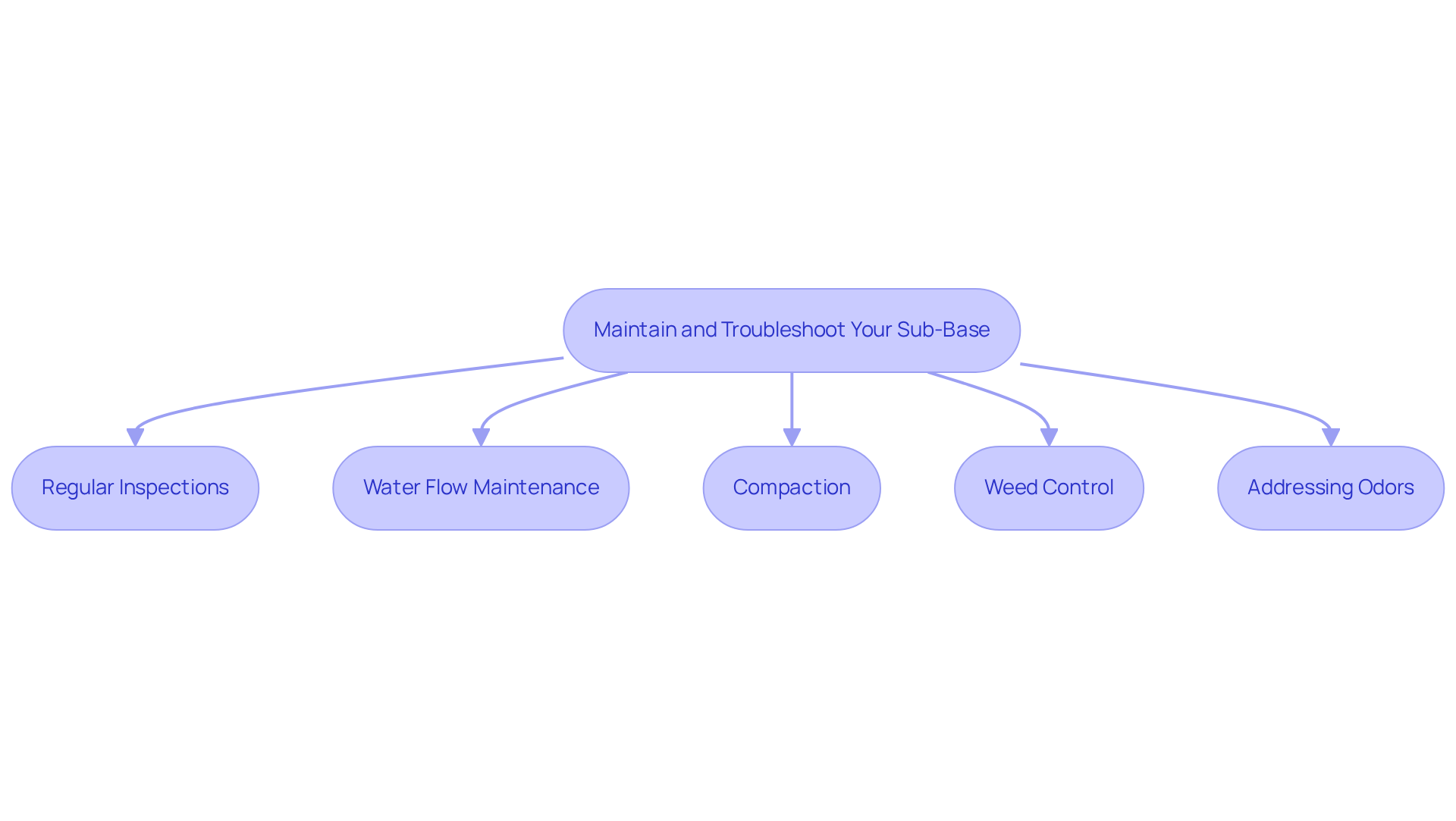 Each box represents a crucial step in maintaining your artificial grass sub-base. Follow the arrows to see the recommended actions and ensure your turf remains in top condition.