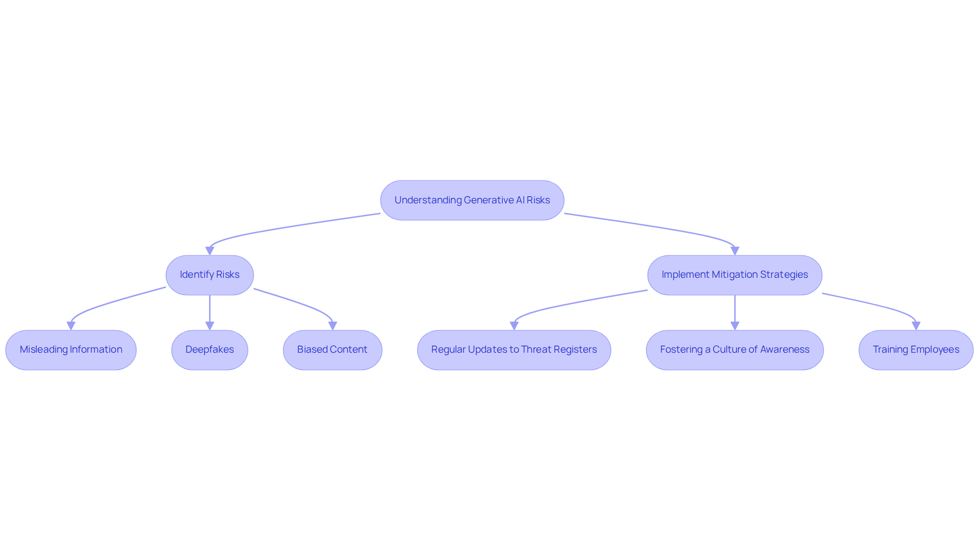 This flowchart outlines the steps organizations should follow to tackle risks associated with generative AI. Start by identifying the risks, then move on to implementing mitigation strategies, ensuring a clear path to safeguard against potential threats.