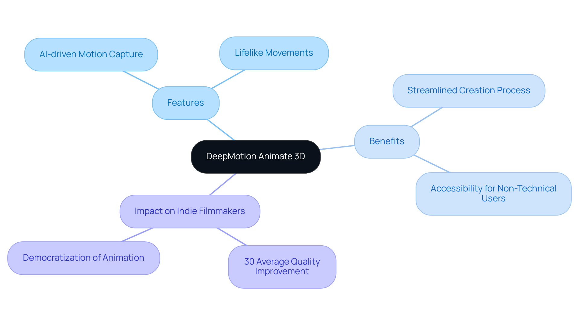 The central node represents the main tool, while the branches show its features, benefits, and overall impact on independent filmmakers. Each color-coded branch helps you easily identify different aspects of the tool.