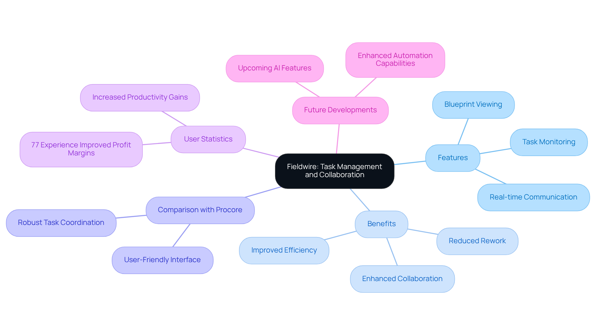 The central node represents Fieldwire, with branches showing its features, benefits, and comparisons. Each branch highlights important aspects, making it easy to understand how Fieldwire supports construction teams.