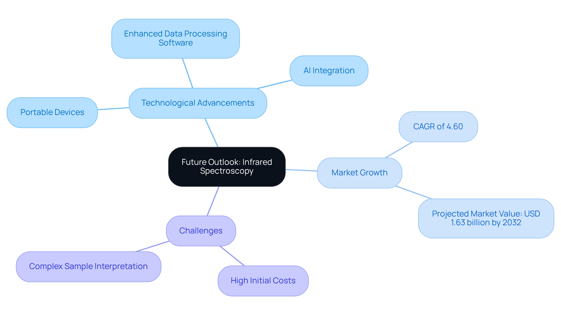 The center represents the main topic, while each branch shows a different aspect of the future of infrared spectroscopy. The sub-branches provide more details, helping you understand how advancements are interconnected.