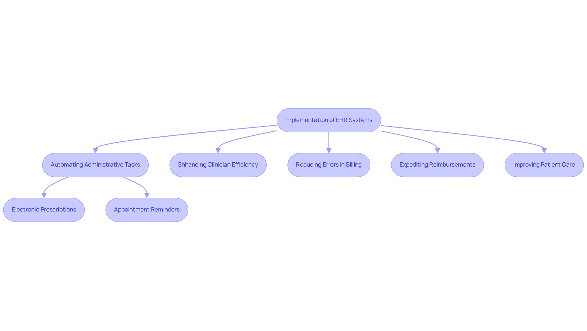 This flowchart illustrates how implementing electronic health records leads to various benefits. Each box represents a key advantage, and the arrows show how they connect to improve overall clinic operations and patient care.