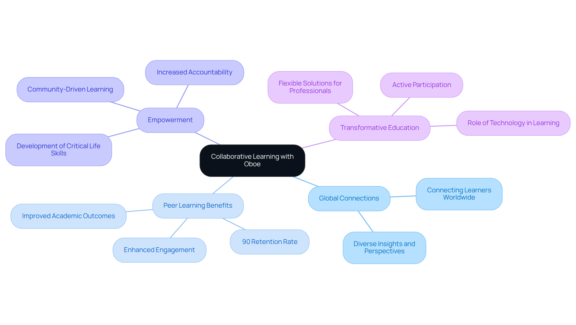Start at the center with the main idea of collaborative learning, then explore the branches to see how global connections, peer learning, and empowerment contribute to a richer educational experience.