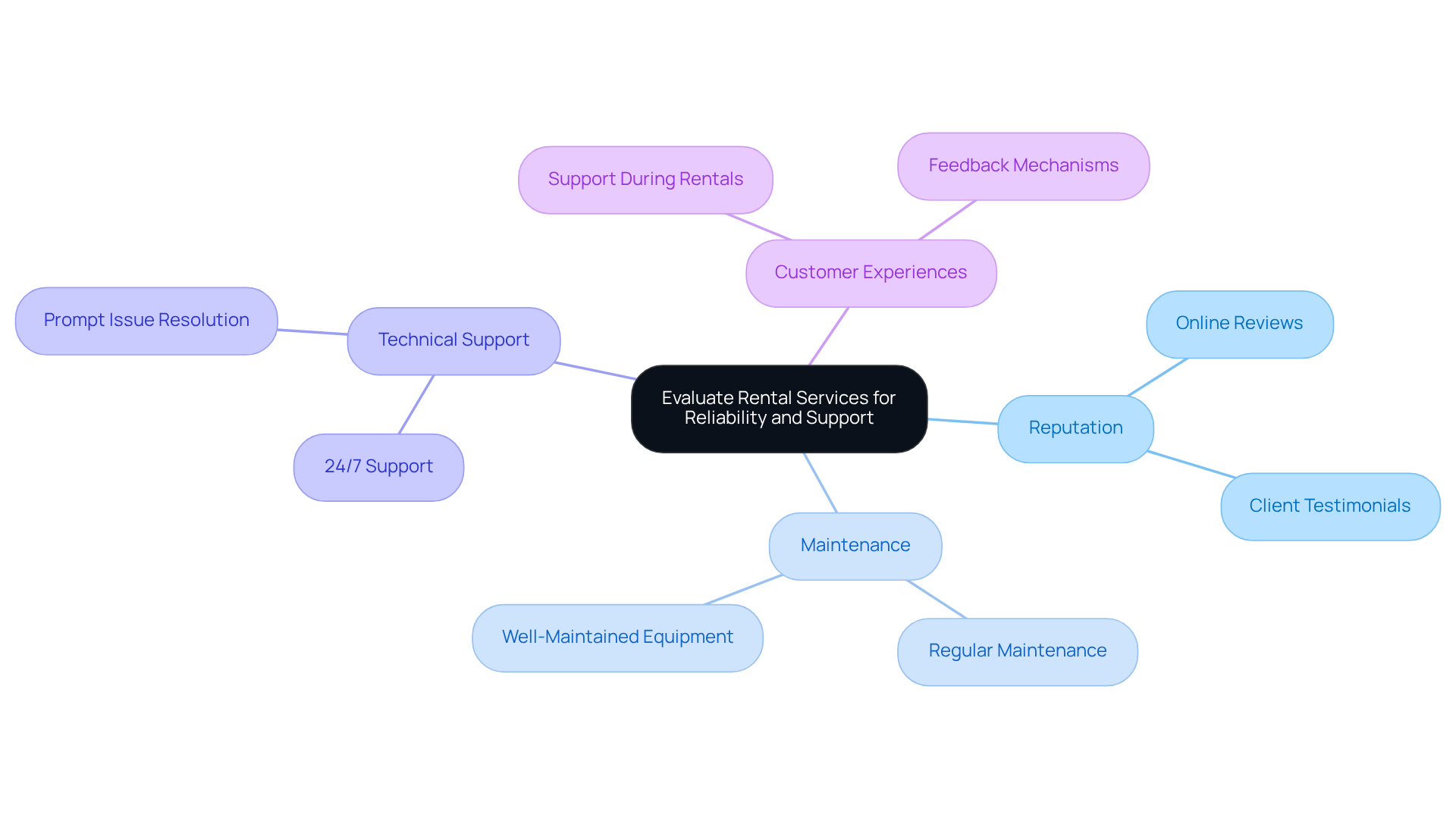 The central node represents the main topic, while the branches show important factors to consider. Each sub-point provides more detail about what to look for in a reliable rental service.