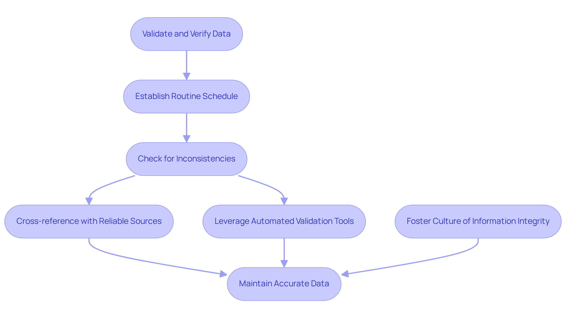 Follow the arrows to see how each step contributes to maintaining accurate data in recruitment. Each box represents an action that helps ensure the integrity of candidate information.