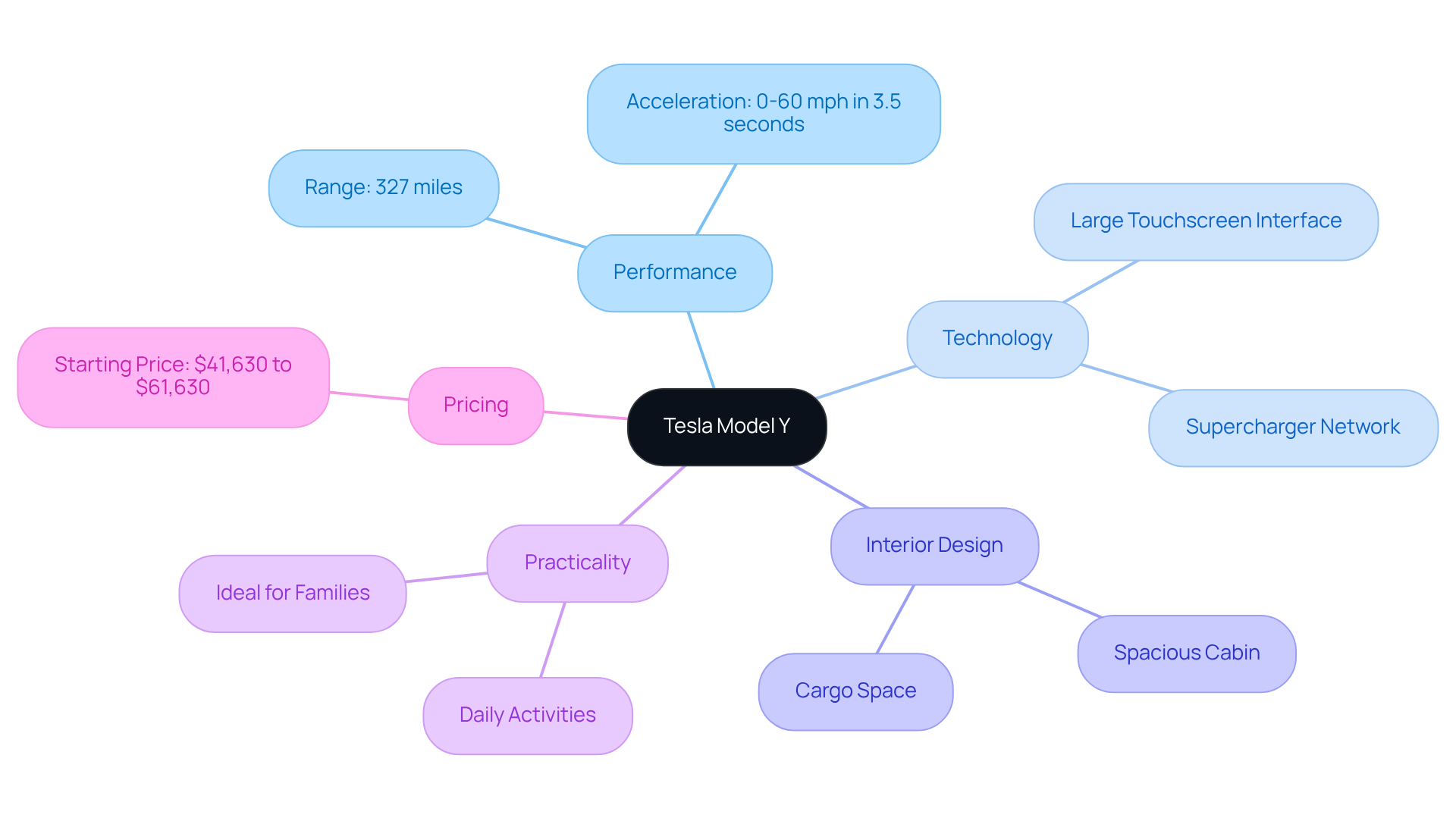 This mindmap starts with the Tesla Model Y at the center. Each branch represents a key feature or benefit, showing how they contribute to the overall appeal of the vehicle. Follow the branches to explore performance, technology, and more! This mindmap starts with the Tesla Model Y at the center. Each branch represents a key feature or benefit, showing how they contribute to the overall appeal of the vehicle. Follow the branches to explore performance, technology, and more!