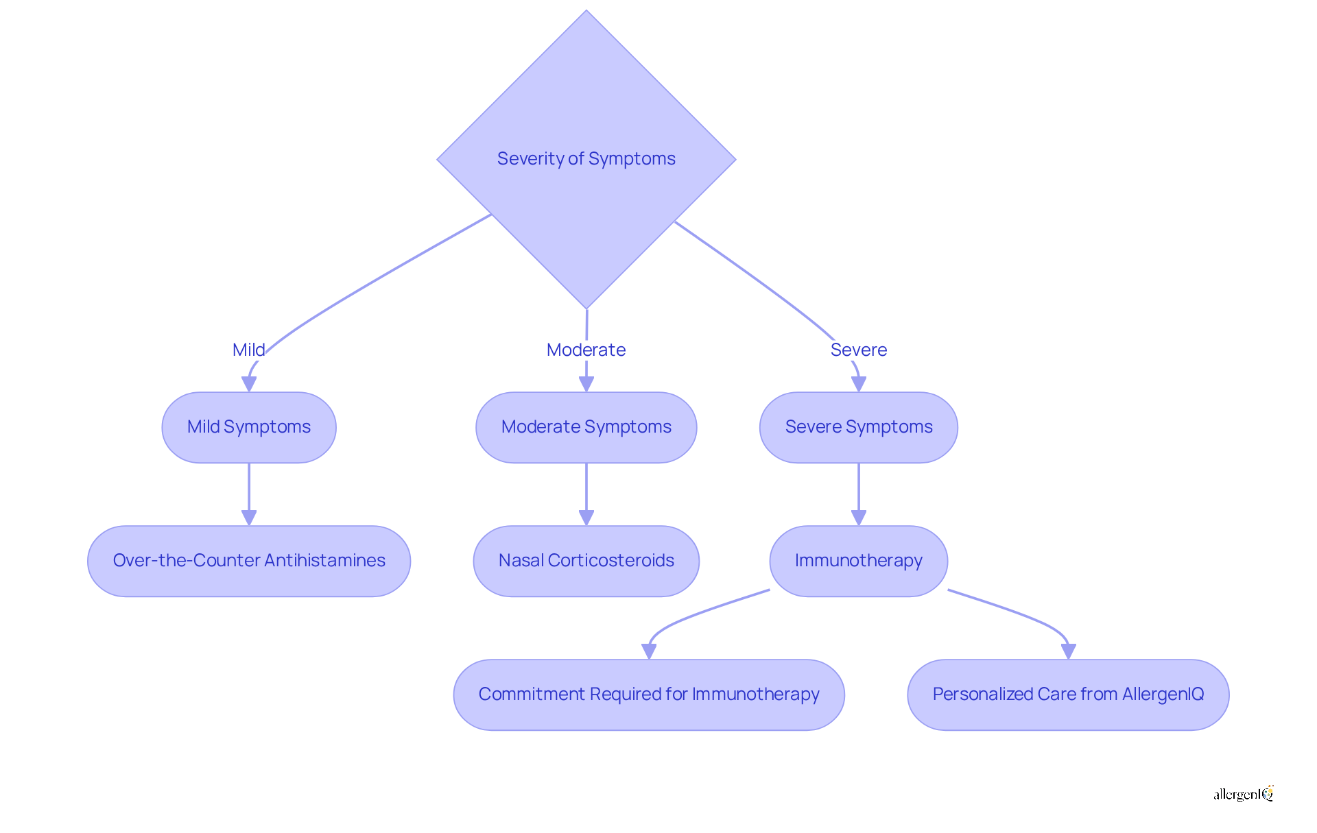 Follow the flowchart from the severity of symptoms to see which treatment is recommended. Each branch shows the best option for that level of severity, along with important considerations for each treatment.