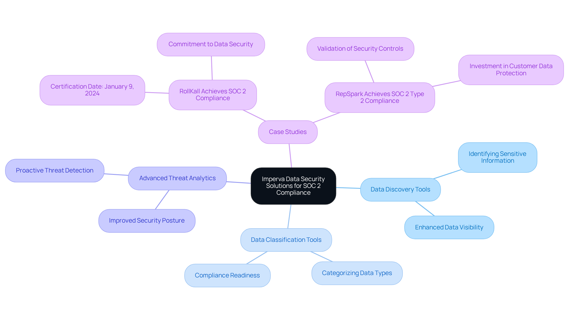 The central node represents Imperva's solutions, while the branches show the tools and their benefits. Follow the branches to see how each component contributes to achieving SOC 2 compliance.