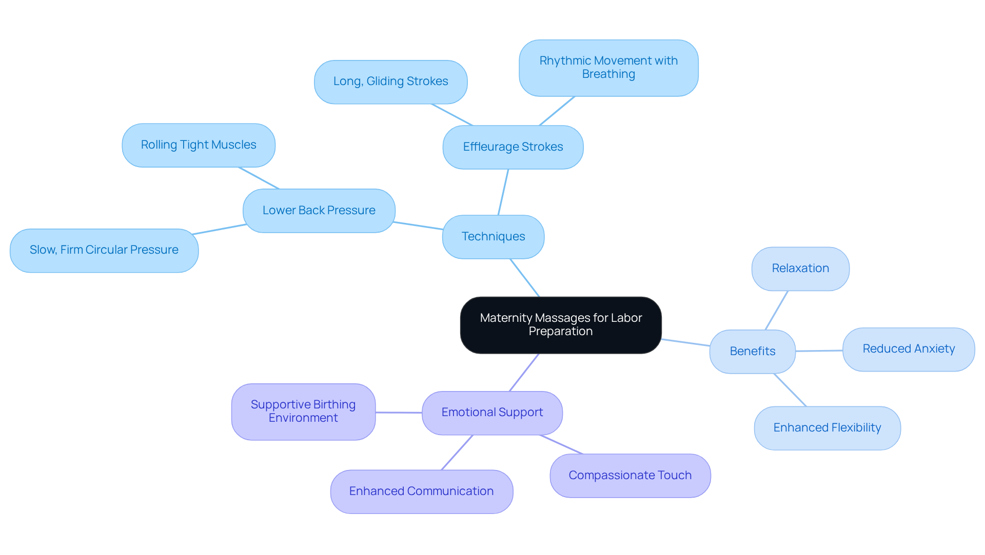 The central node represents the main theme of maternity massages, while the branches show various techniques and their benefits. Each color-coded branch helps you understand how each aspect contributes to a smoother delivery experience. The central node represents the main theme of maternity massages, while the branches show various techniques and their benefits. Each color-coded branch helps you understand how each aspect contributes to a smoother delivery experience.