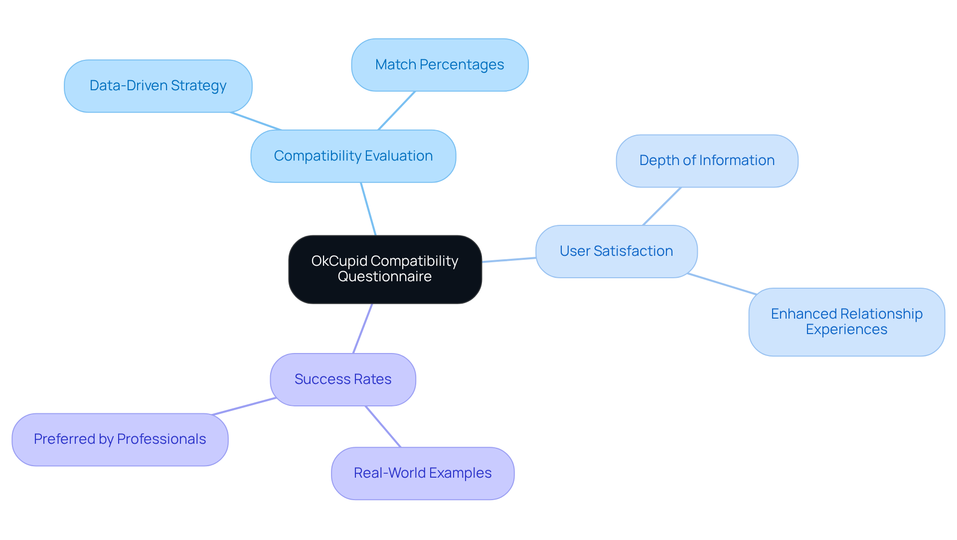 Start at the center with the questionnaire concept, then explore how it impacts compatibility, user satisfaction, and success rates in relationships. Start at the center with the questionnaire concept, then explore how it impacts compatibility, user satisfaction, and success rates in relationships.
