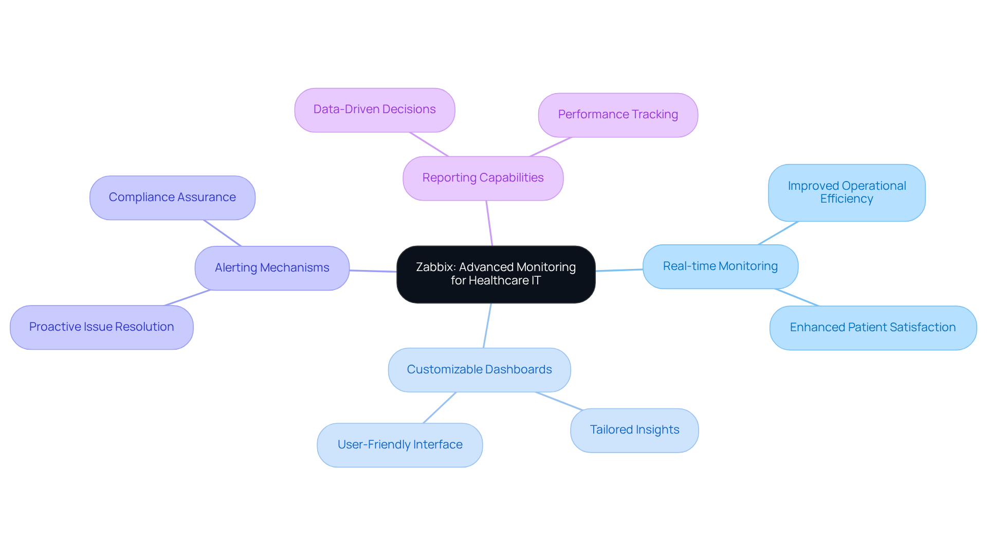 Start at the center with Zabbix, then explore its features and how they contribute to better healthcare IT management. Each branch shows a different aspect of Zabbix, leading to the positive outcomes for medical organizations.