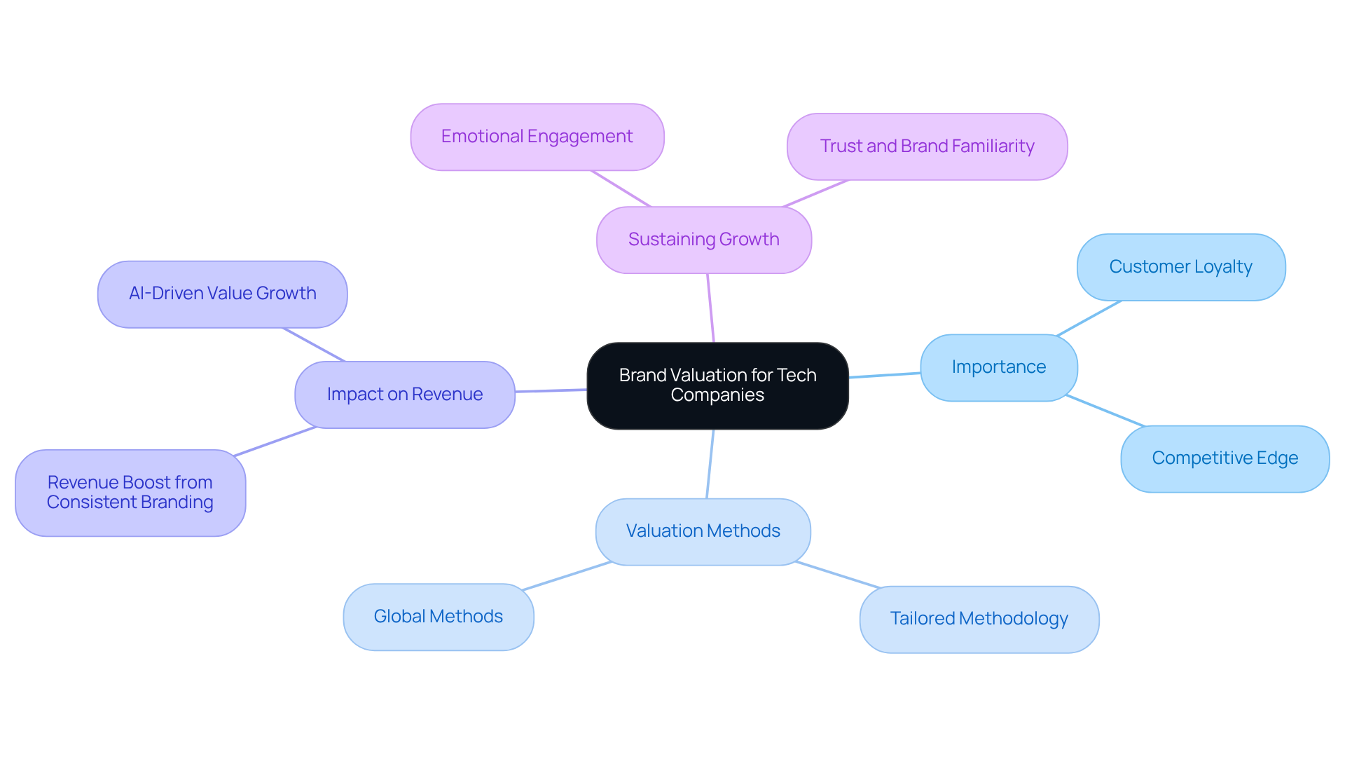 This mindmap illustrates how brand valuation is crucial for tech companies. Start at the center with the main idea, then explore the branches to see why it's important, the methods used, and how it impacts revenue and growth. Each branch represents a key aspect of brand valuation, helping you understand the bigger picture.
