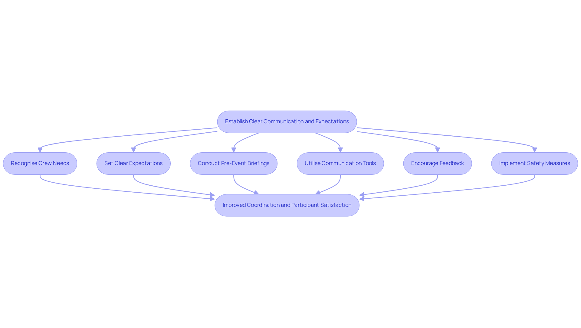 This flowchart outlines the essential steps for effective communication within a team. Each box represents a key action that contributes to better coordination and satisfaction. Follow the arrows to see how each step connects and builds upon the previous one.
