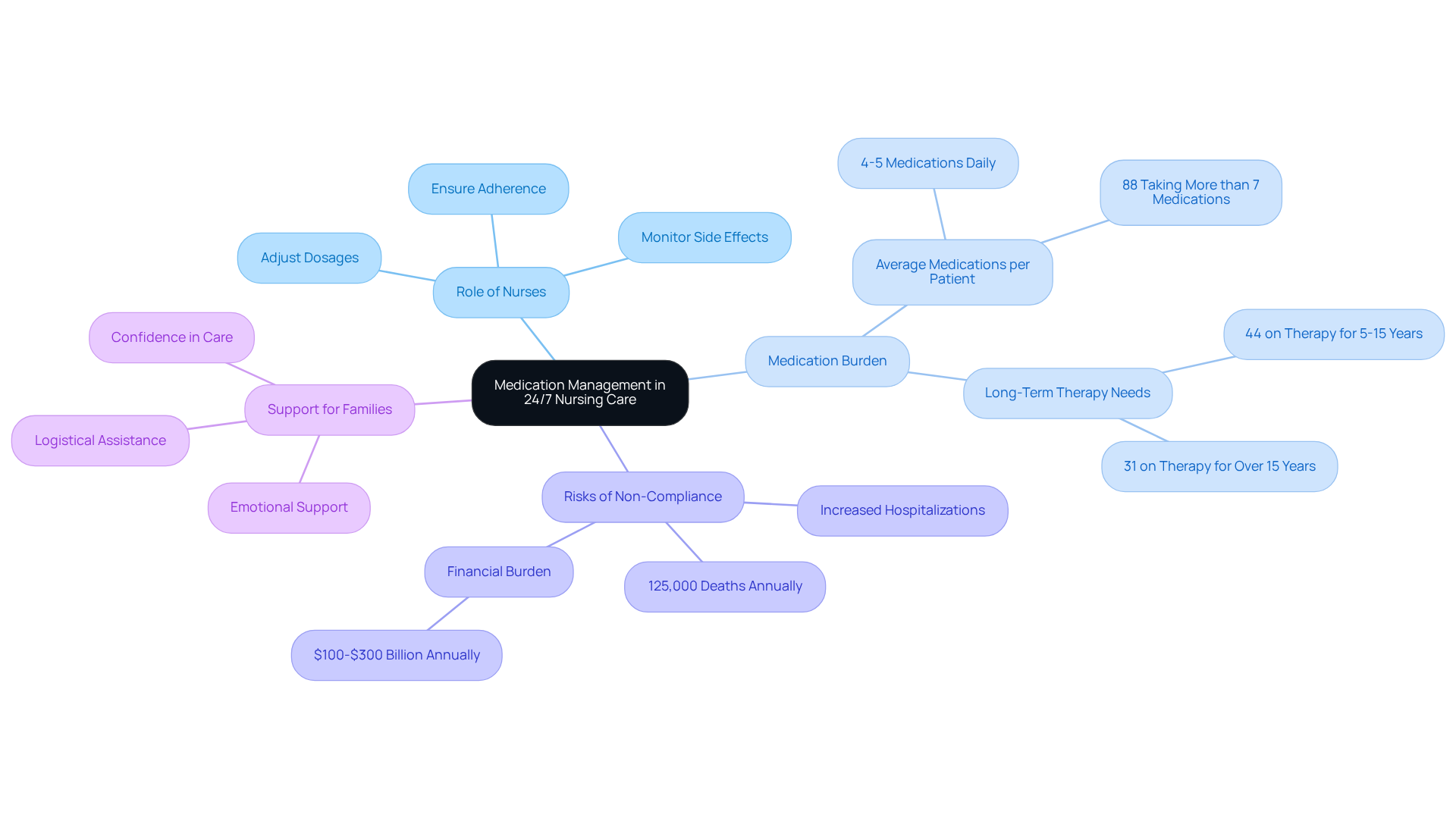 Begin at the center with the main topic, then follow the branches to explore how nursing care impacts medication management and family support.