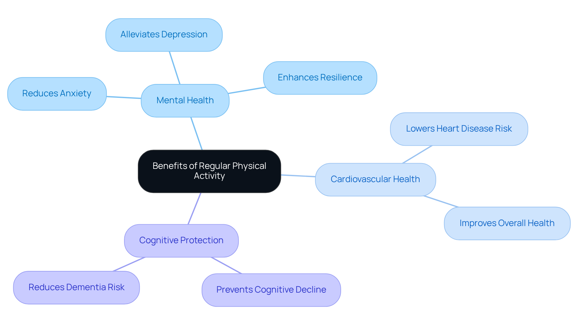 The central idea is the importance of physical activity, with branches showing how it helps mental health, heart health, and cognitive function. Each branch highlights specific benefits, making it easy to understand the overall impact of staying active.