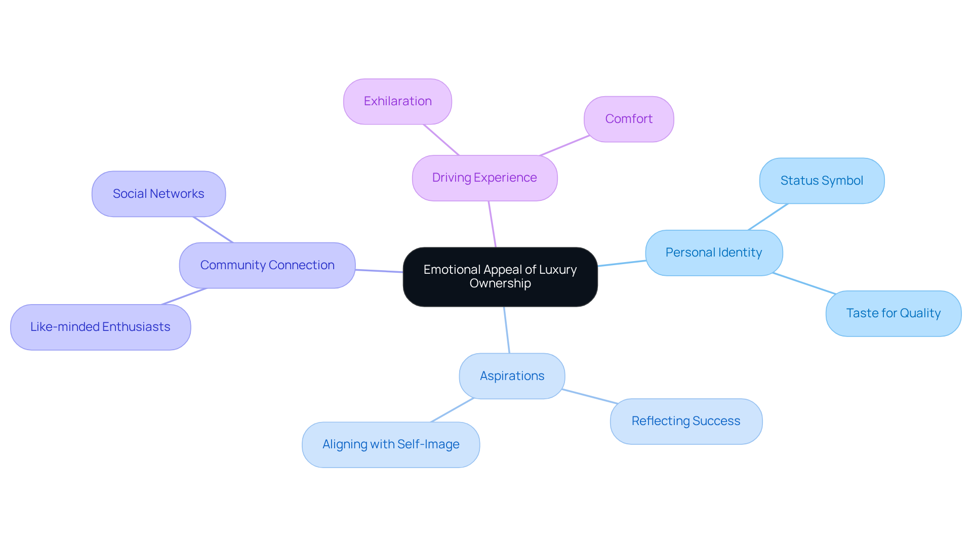 This mindmap illustrates how owning a luxury vehicle like the Cadillac CT5 V Series connects to various aspects of life. Each branch represents a different theme related to ownership, showing how they interconnect and contribute to the overall emotional appeal. This mindmap illustrates how owning a luxury vehicle like the Cadillac CT5 V Series connects to various aspects of life. Each branch represents a different theme related to ownership, showing how they interconnect and contribute to the overall emotional appeal.