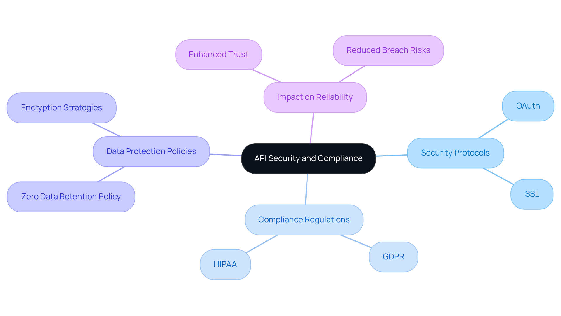The central node represents the main topic of API security and compliance. Each branch shows a key area related to this topic, with further details provided in the sub-nodes. This layout helps you see how different aspects contribute to API reliability.