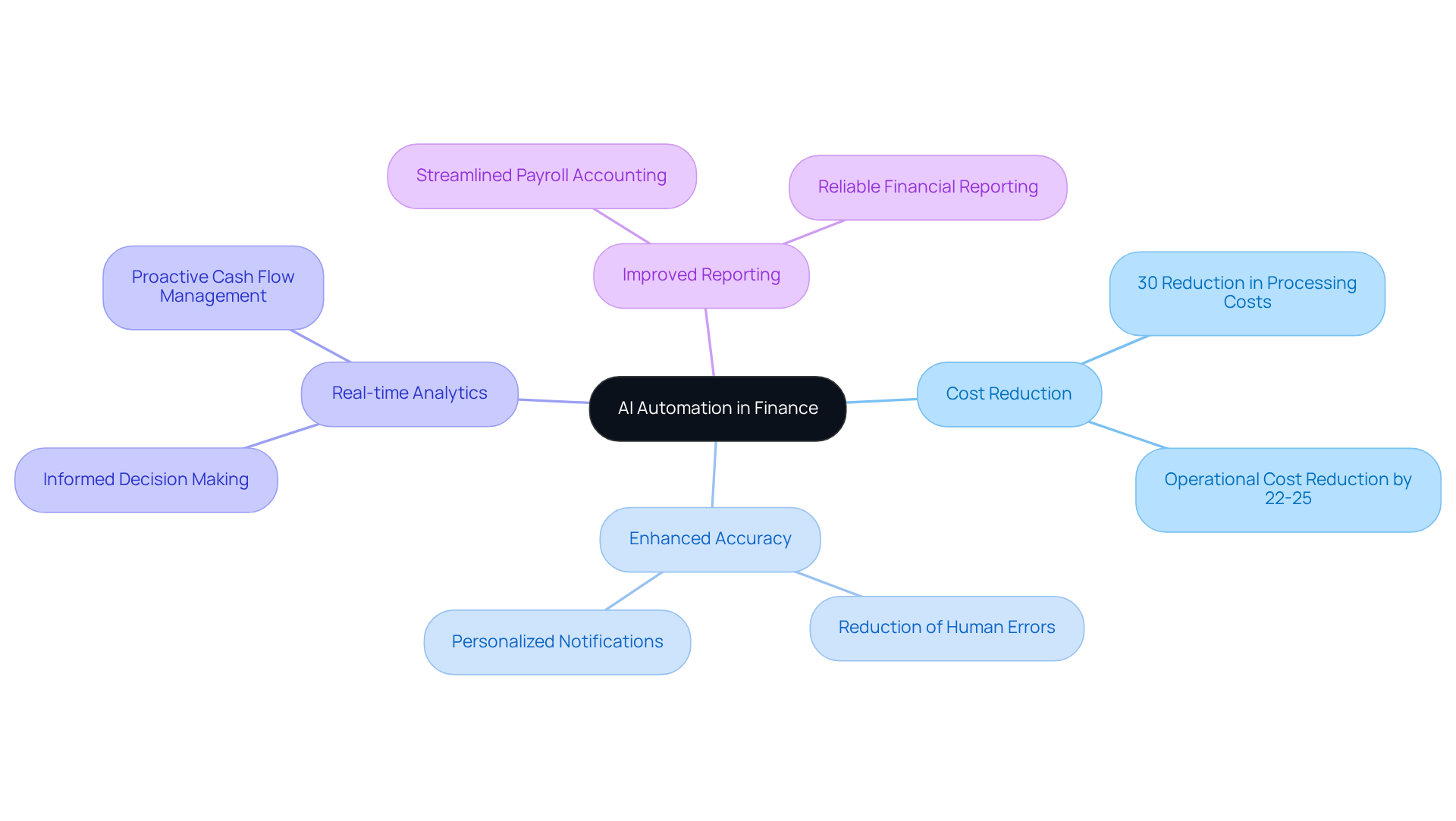 The central node represents the role of AI in finance, while the branches show the specific benefits that contribute to greater efficiency. Each branch can be explored to understand its impact on financial processes. The central node represents the role of AI in finance, while the branches show the specific benefits that contribute to greater efficiency. Each branch can be explored to understand its impact on financial processes.