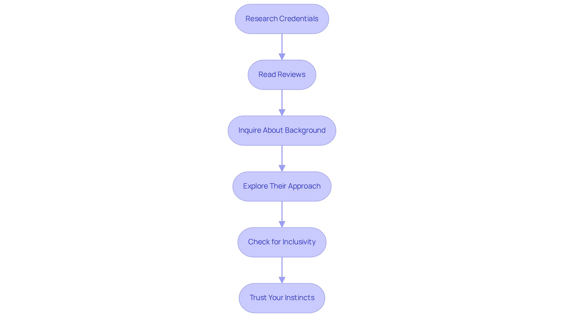 Each box represents a step you should take when looking for an LGBTQ therapist. Follow the arrows to see the order in which to complete these steps, ensuring you find the right fit for your needs.