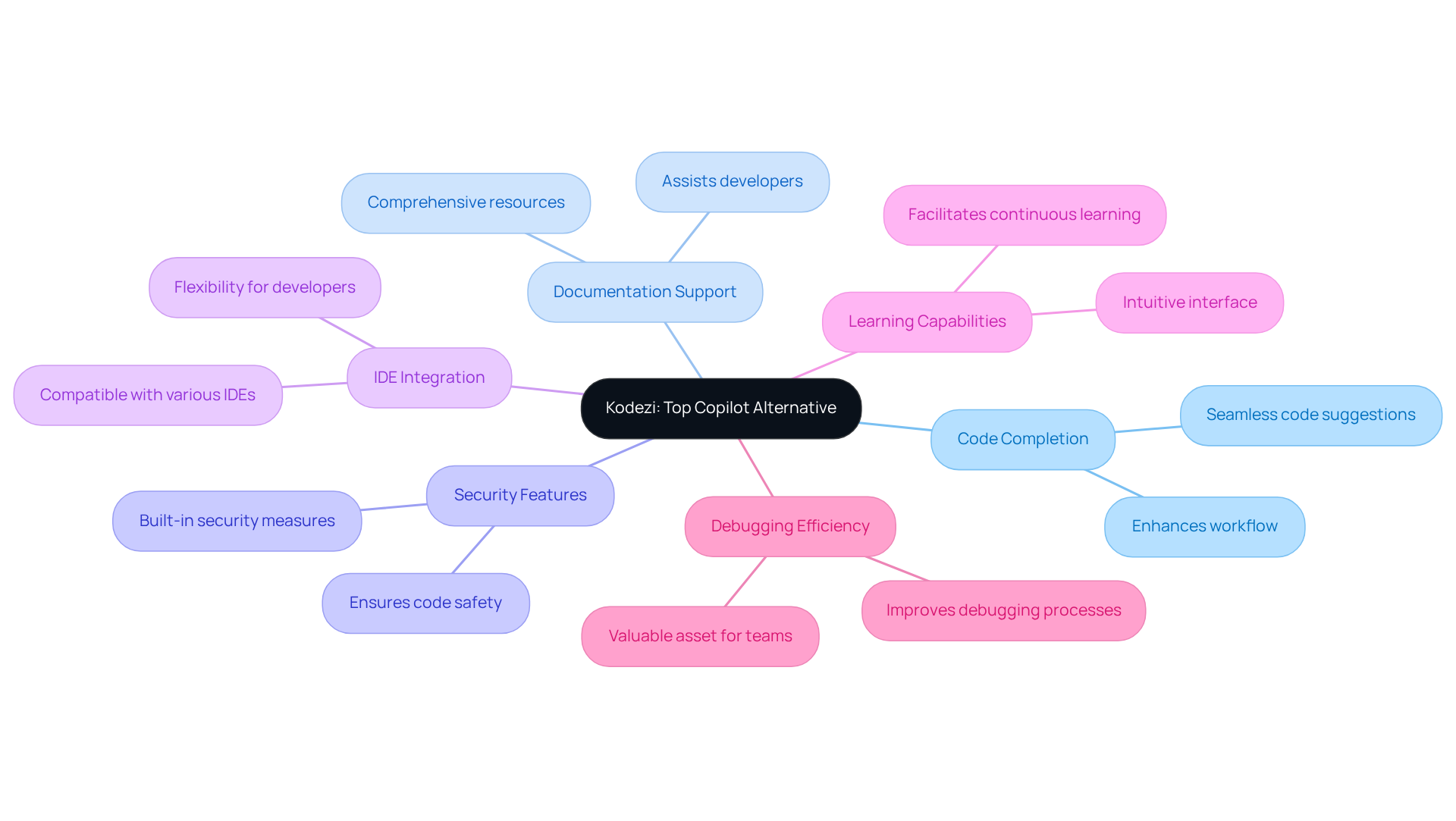 The central node represents Kodezi, and each branch shows a key feature. The sub-branches explain how these features help developers, making it easy to understand the benefits of using Kodezi. The central node represents Kodezi, and each branch shows a key feature. The sub-branches explain how these features help developers, making it easy to understand the benefits of using Kodezi.