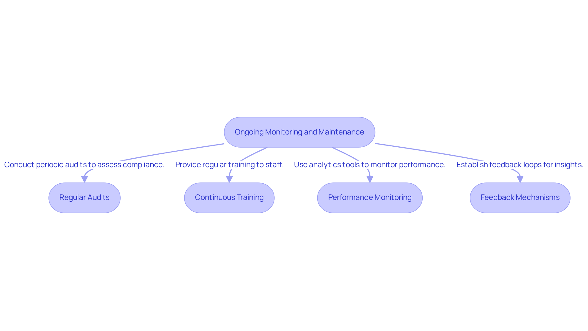 This flowchart illustrates the key practices for maintaining compliance and optimizing performance in healthcare organizations. Each box represents a crucial step: audits ensure compliance, training keeps staff informed, performance monitoring tracks effectiveness, and feedback mechanisms gather insights. Follow the arrows to see how these practices work together to support your organization.