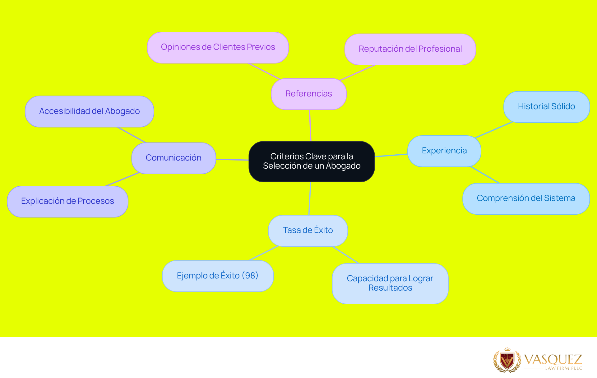 El nodo central representa la selección de un abogado, y las ramas muestran los criterios importantes a considerar. Cada sub-rama proporciona detalles adicionales sobre por qué cada criterio es relevante.