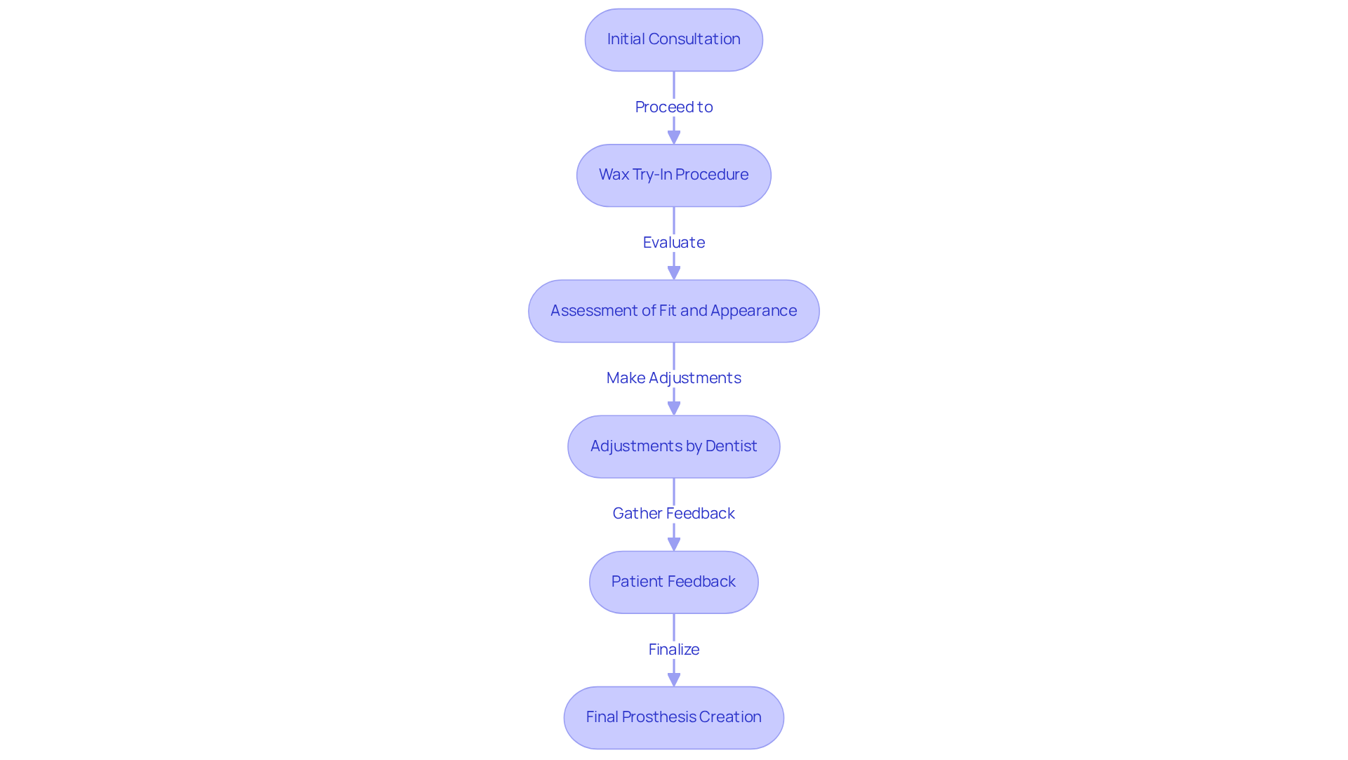 Each box represents a step in the wax try-in process. Follow the arrows to see how the dentist and patient interact to ensure a perfect fit and appearance for your dental prosthetics.